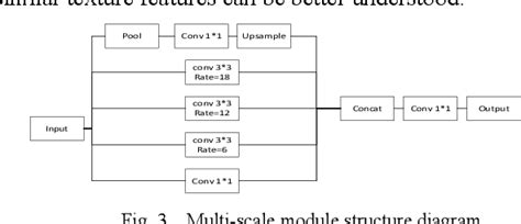 Figure 3 From Remote Sensing Super Resolution Reconstruction Based On Improved Deformable