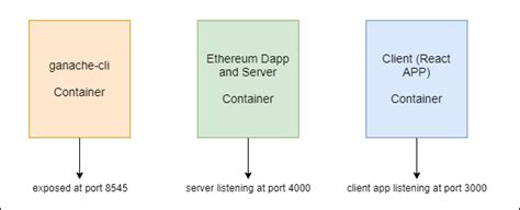 Create An Ethereum Dapp With React And Docker By Shubham Chadokar Medium
