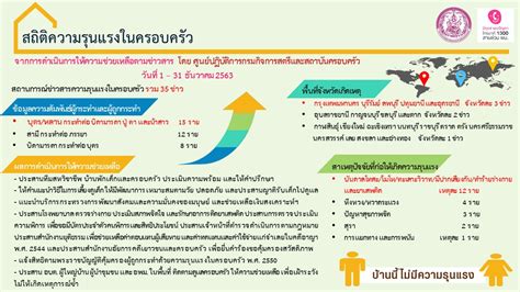 📊 กรมกิจการสตรีและสถาบันครอบครัว Facebook