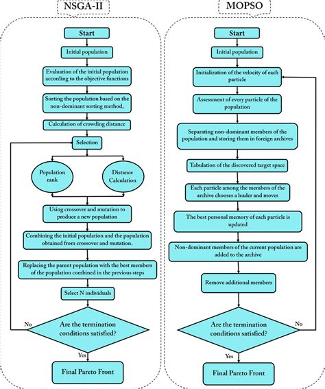 Flowchart Of Nsga Ii And Mopso Methods Download Scientific Diagram
