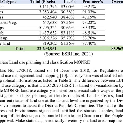 The Global Map Accuracy Assessment For Lulc 2020 Esri Download Scientific Diagram