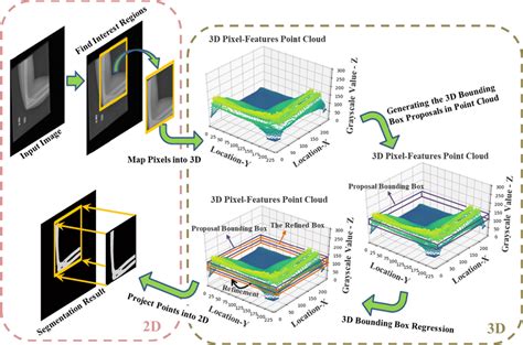 The Pipeline Of The Proposed Grayscale Medical Image Segmentation Method Download Scientific
