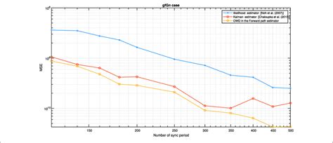 performance mse comparison between the owd clock skew estimator for