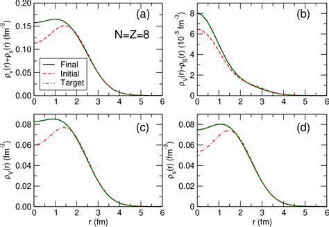 Figure 1 From Nuclear Energy Density Functionals From Empirical Ground State Densities