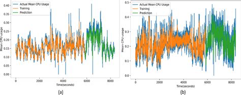 Mean Cpu Usage Prediction For Machines Of Cluster Id 3 With Sliding