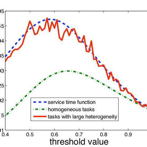 Illustration Of The Maximum Possible Throughput Under Extreme Task