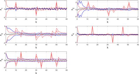 Robustness Against Outliers Continuous Lines Represent The Results Of Download Scientific