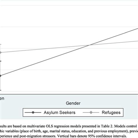Interactions Between Gender And Migration Pathway Download Scientific Diagram
