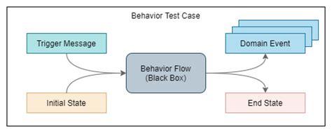 modeling in tracepaper testing aggregate behavior