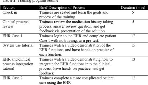 Table 2 From Model Guided Design And Development Process For An Electronic Health Record