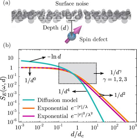 A Electric Surface Noise B Electric Noise Spectral Density Se ω As Download Scientific