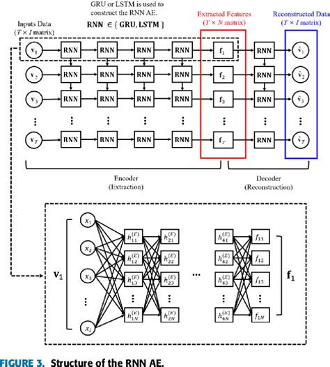 Figure 1 From Feature Extraction Using An Rnn Autoencoder For Skeleton Based Abnormal Gait