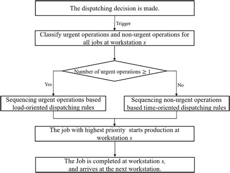 The Dispatching Rule Is Adopted With Considering The Transient Status
