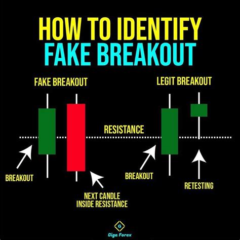 How To Identify Fake Breakout