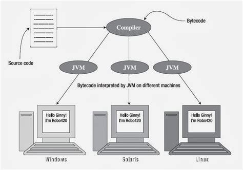 is the jvm a compiler or an interpreter java solutions