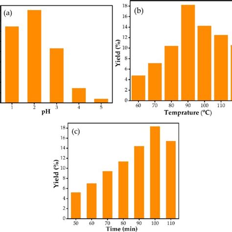 Effect Extraction Parameters On Pectin Yield A Effect Of Ph At 100