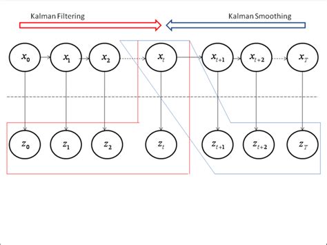 9 Kalman Filtering And Smoothing At Time í µí² The Kalman Filter Download Scientific Diagram