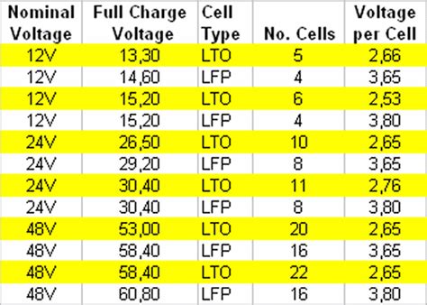 Lithium Solar Power LiFePO4 Voltage Levels For LTO And LFP Packs The Table