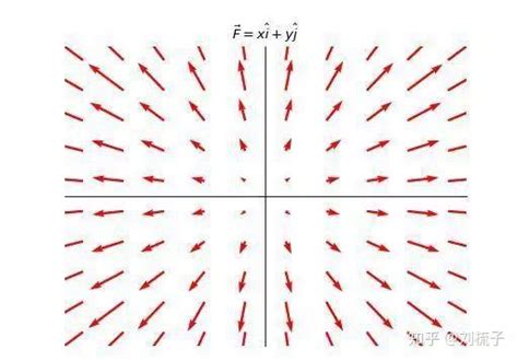 多变量微积分 第十五讲 平面向量场的线积分 知乎