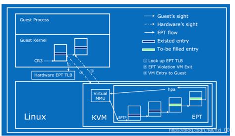 Qemu Kvm内存虚拟化的原理及其流程qemu虚拟化原理 Csdn博客 Qemu Kvm内存虚拟化的原理及其流程qemu虚拟化原理 Csdn博客