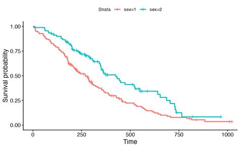 Drawing Survival Curves Using Ggplot2 — Ggsurvplot • Survminer