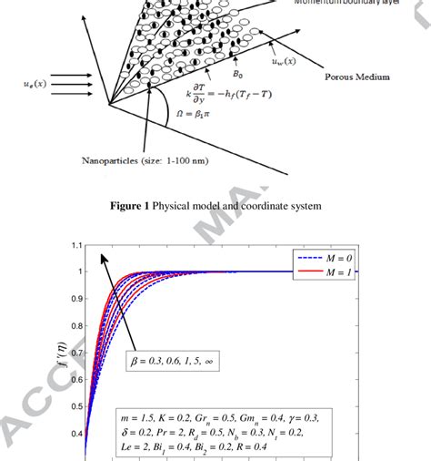 Variation Of On Velocity Profile For Different Values Of Download