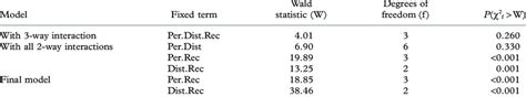 Analysis Of Deviance Table For Several Models Used In Analysis Of The