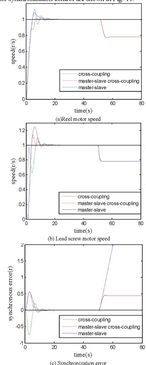 Figure 10 From Dual Motor Master Slave Cross Coupling Synchronization Control Of Winch