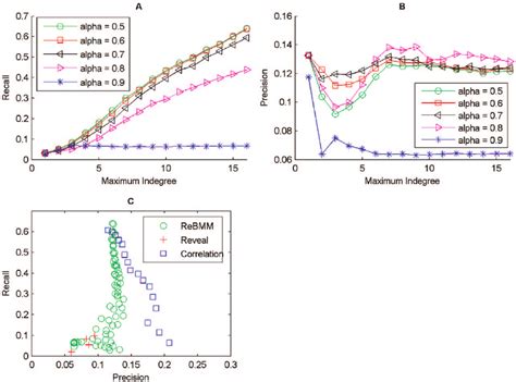 Reconstruction Of Network For The Cdc28 Experiments Of The Yeast Cell Download Scientific