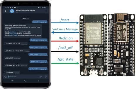 Cách Dùng Esp32 Telegram điều Khiển đèn Led Với Arduino Ide Iot Zone