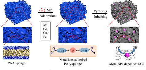 Figure 1 From Facile Preparation Of Cobalt Nanoparticles Encapsulated