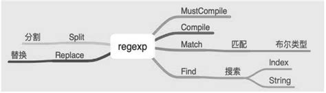 10 9 regexp — 运维开发修炼之路