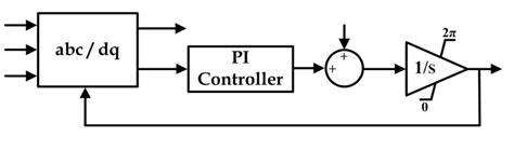 Block Diagram Of Phase Locked Loop Pll Download Scientific Diagram