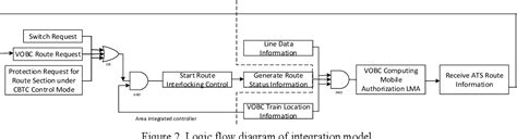 Figure 2 From Integration Research Of Communication Based Train Control