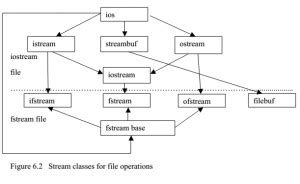 Programming In C File Stream Classes EXAMRADAR