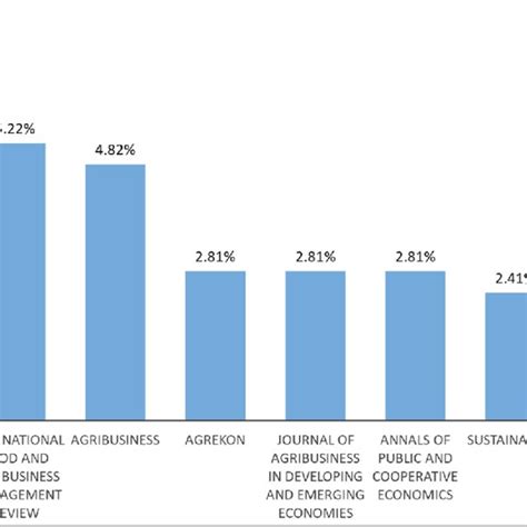 Pdf Aggregation Models And Small Farm Commercialization A Scoping Review Of The Global