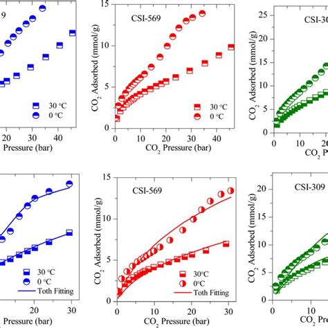 Above Experimental Co 2 Excess Adsorption Isotherm And Below
