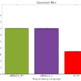 Generated Images From Gaussian Blur Filter Using OPENCV PY OPENCV C Download Scientific