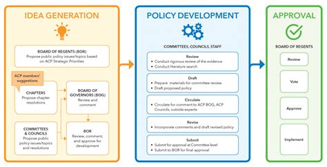 Acps Public Policy Development Process Current Public Policy Papers