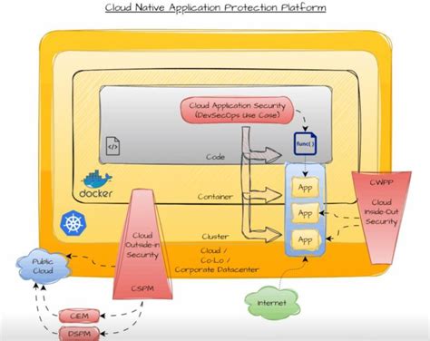 Francesco Faenzi On Linkedin Cnapp 4c Cloudnative Containerized Kubernetes…