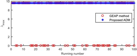 Computing Tensor Z Eigenpairs Via An Alternating Direction Method [peerj]