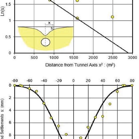 Fitting Of A Gauss Curve To The Settlement Data Download Scientific