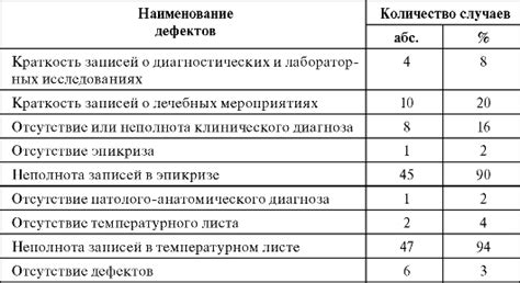 Таблица 9 3 Дефекты ведения медицинских карт амбулаторных больных