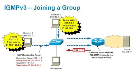 Edgar C Francis On Linkedin Igmp Internet Group Management Protocol Dmqaybc