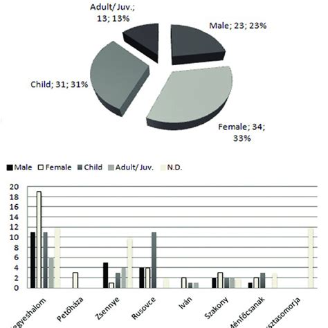 rate of the identified sex categories in sum and in the different sites