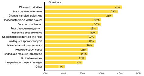 Project Management In Software Development Key Questions Answered Hackernoon