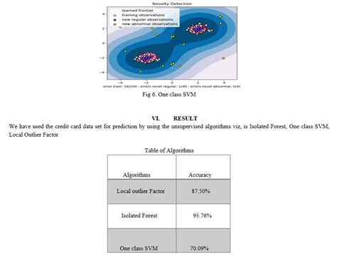 fraud detection in credit card data using unsupervised machine learning