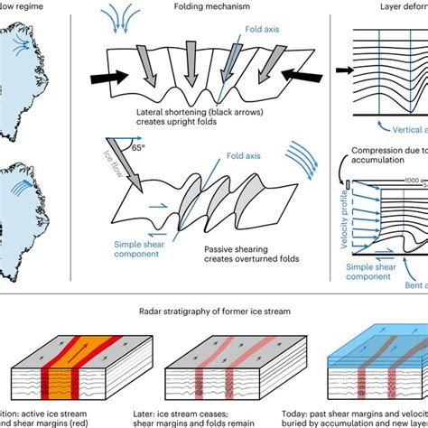 Conceptual Model For The Ice Dynamic Reconstruction From Fold