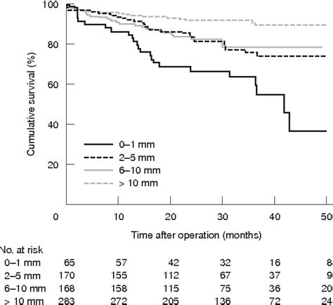 Figure 2 From Prognostic Signi ® Cance Of The Circumferential Resection Margin Following Total