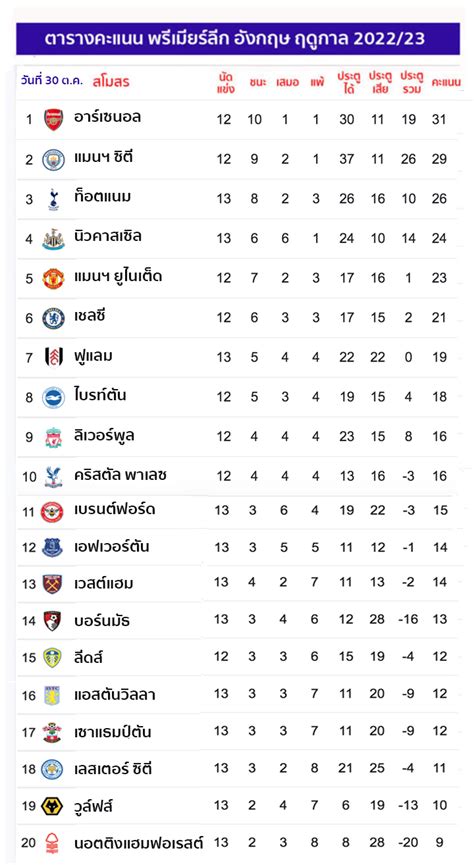 ตารางคะแนนพรีเมียร์ลีก นัดแมนฯยูฯเฉือนชัยค้อน ปืนใหญ่ถล่มเจ้าป่า